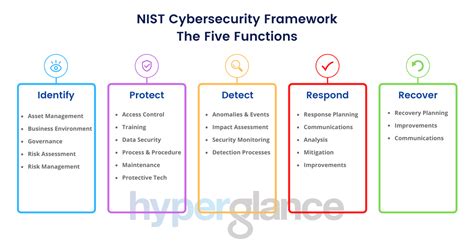 how to implement the nist cybersecurity framework using hyperglance
