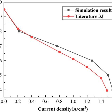 Comparison Of Pemfc Simulation Results With Experimental Data