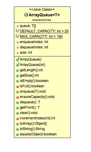 solved if an integer is passed to the arrayqueue constructor