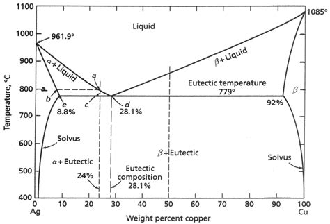 Cu Ag Phase Diagram The Eutectic Composition Is 28 1 Wt Cu 71 9 Wt