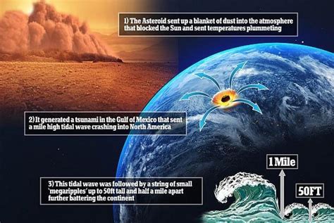 Dinosaur Killing Asteroid Generated A Giant Tsunami Nearly One Mile