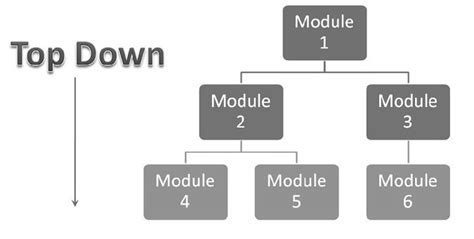 what is integration testing examples how to do types approaches