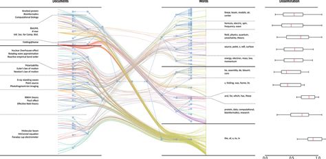 Training And Visualizing Topic Models With Ggplot2
