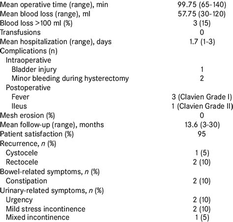 Summary Of The Perioperative Data Download Table