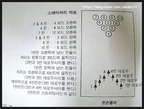 볼링 스페어 처리방법 네이버 블로그