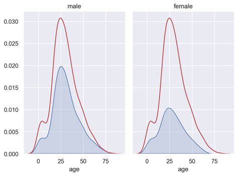 python seaborn displot noting entire data stack overflow