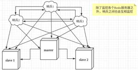redis哨兵机制原理详解 redis的哨兵模式原理 csdn博客