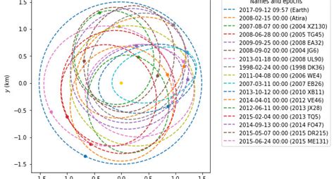 catch that asteroid in python using poliastro