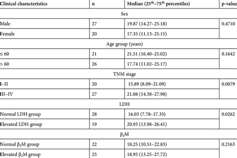 Serum Baff Protein Expression Levels And The Relationship With The