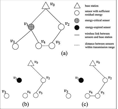comparison of static routing and dynamic routing a a senson network