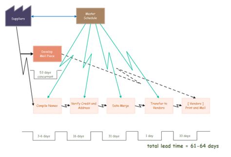 best value stream map software for linux