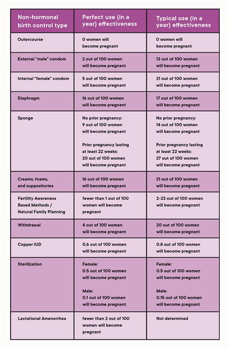 Non Hormonal Birth Control All Of The Options