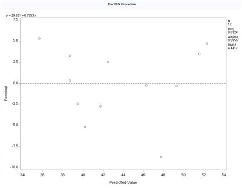 how to create a residual plot in sas statology