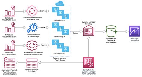 how moody s uses aws systems manager to patch servers across multiple
