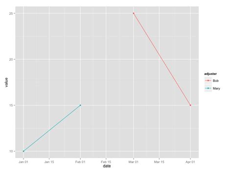 r how to connect points of different groups by a line using ggplot