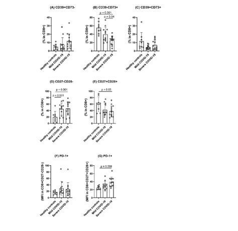 The Frequency Of Cd8 T Cells Expressing Cd39 Cd73 Cd27 Cd28 And