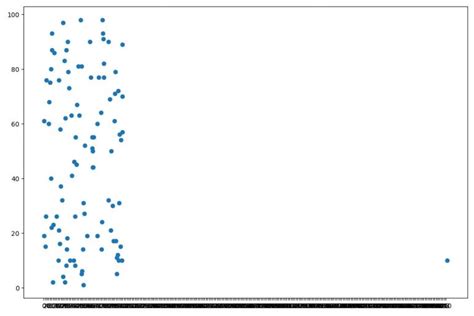 controlling matplotlib ticks frequency using xticks and