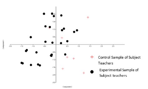 Ordination Diagram Of The First Two Components Generated In The Pca