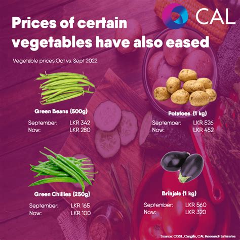 Is The Worst Of Food Inflation Over Cal