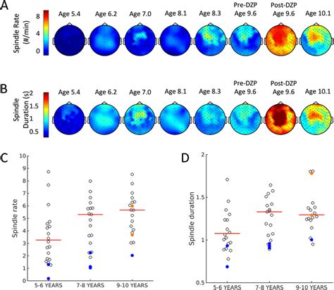 Longitudinal Spindle Rate And Duration During N2 Sleep Topographical