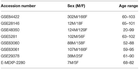 Frontiers Data Driven Analysis Of Age Sex And Tissue Effects On
