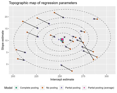 plotting partial pooling in mixed effects models higher order functions