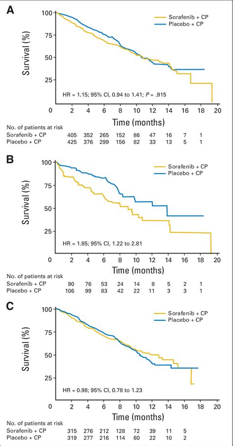 Kaplan Meier Overall Survival Curves For A Overall Patient
