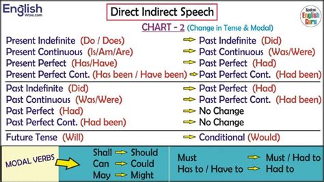 Direct And Indirect Speech Spoken English Guru