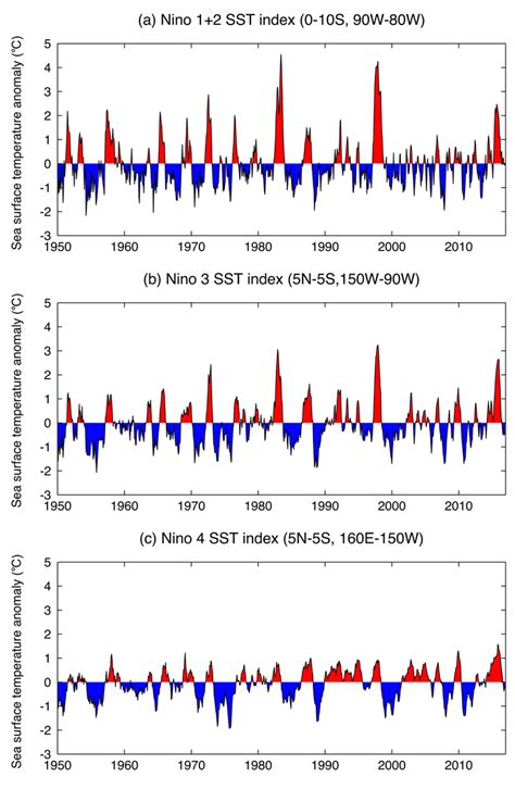 Sst Indices For The Niño 1 2 Niño 3 And Niño 4 Regions A Sst