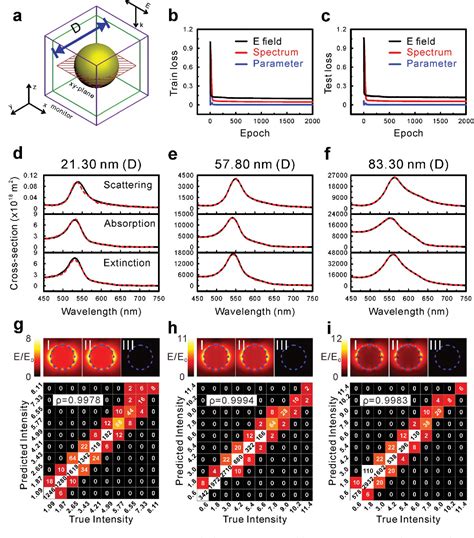 Figure 3 From Plasmonic Nanoparticle Simulations And Inverse Design