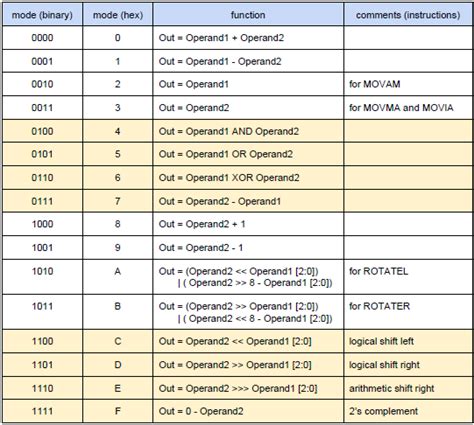 verilog code for microcontroller part 2 design