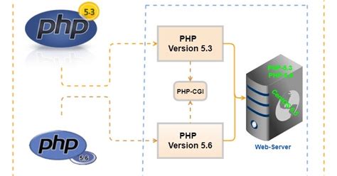 linux cloud and windows tutorials for beginners how to configure run