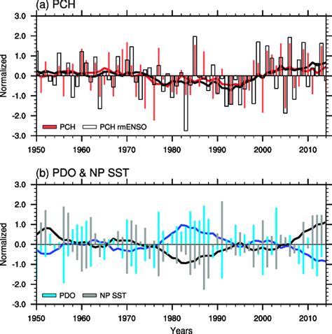 Time Series Of The Detrended And Normalized A Geopotential Height