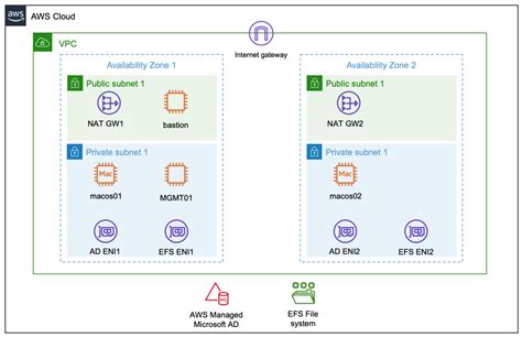 setting up ec2 mac instances as shared remote development environments