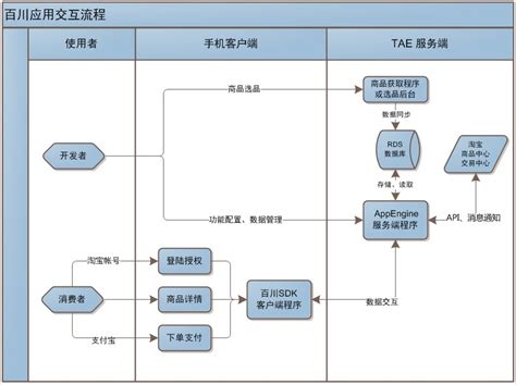 淘宝开放平台 文档中心