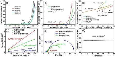 A Polarization Curves Of Ni Mon Ncnt Cc With Different Ni Mo Ratios