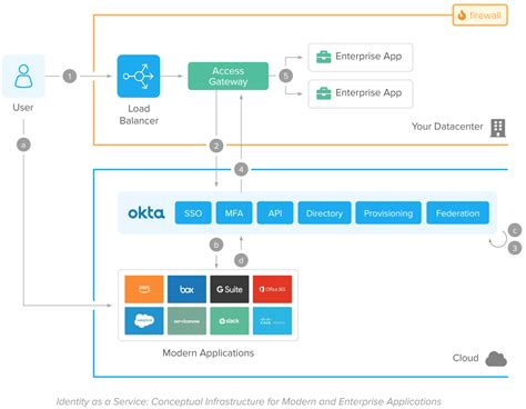 wam modernization and migration guide okta