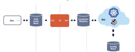 automating amazon eks with gitops containers
