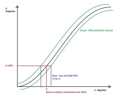 logistic confidence intervals for values estimated from