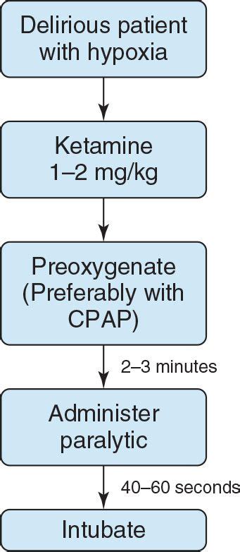 Rapid Sequence Intubation Dosing Chart