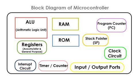 8051 microcontroller introduction basics and features harvard