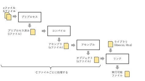 [b c] c言語がコンパイル~実行されるまで sierだけど技術やりたいブログ