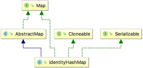 difference between hashmap and identityhashmap dinesh on