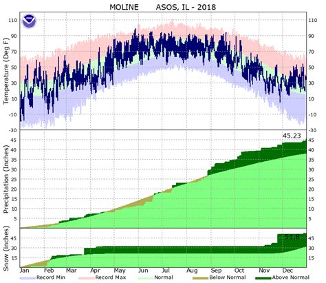 Yearly Monthly Climate Graphs