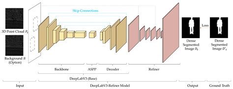 remote sensing free full text deeplabv3 refiner based semantic