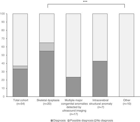 Rapid Whole Exome Sequencing In Pregnancies To Identify The Underlying