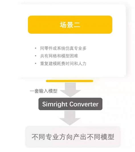 仿真数据转换案例 cae工程师必备转换神器—simright converter cae模型格式转换工具（网页版 单机版）