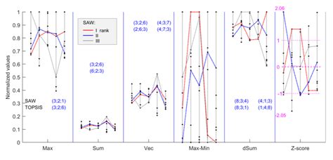 Mutual Arrangement Of Areas Of Normalized Values And Ranking Of