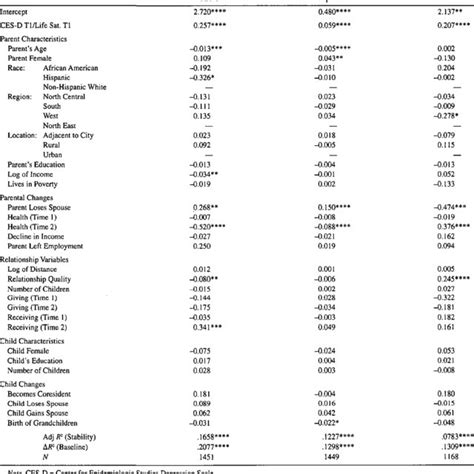 Unstandardized Regression Coefficients For Main Effects Model