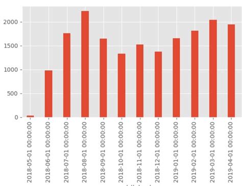 python convert pd grouper to human readable format on plt plot